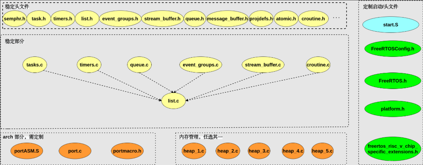 在D1裸机的基础上，加入freertos，请问进入“Load access fault”异常的原因是什么啊？以及线程卡死，是否与其有关系呢 ...