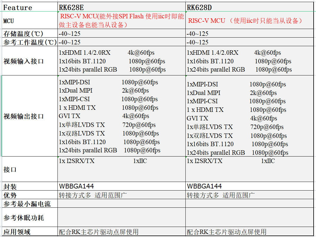 瑞芯微RK628E-RK628D点屏转接板芯片对比 / RK3288/RK3399/RK1108 / 哇酷®开发者社区(WhyCan® Forum)